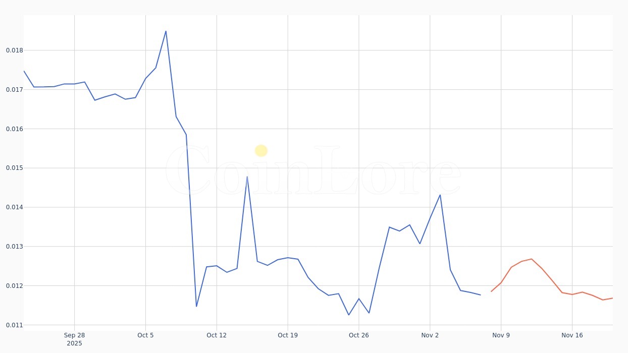 PXP Token short-term price prediction