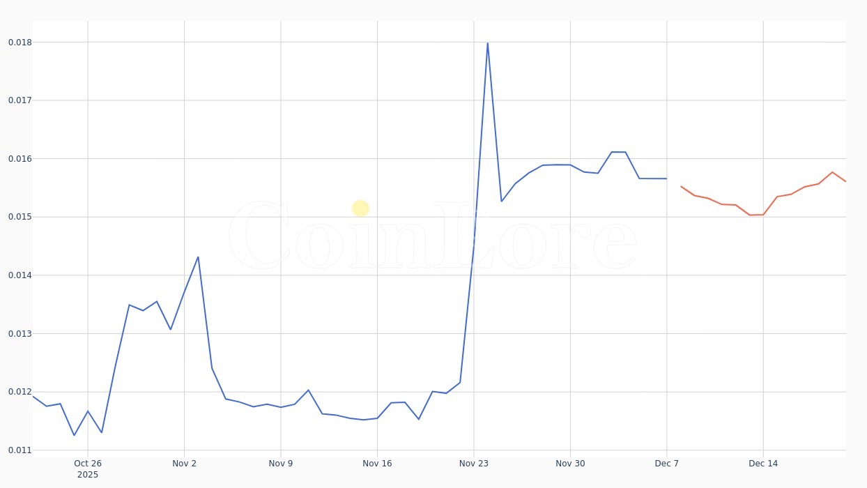 PXP Token short-term price prediction