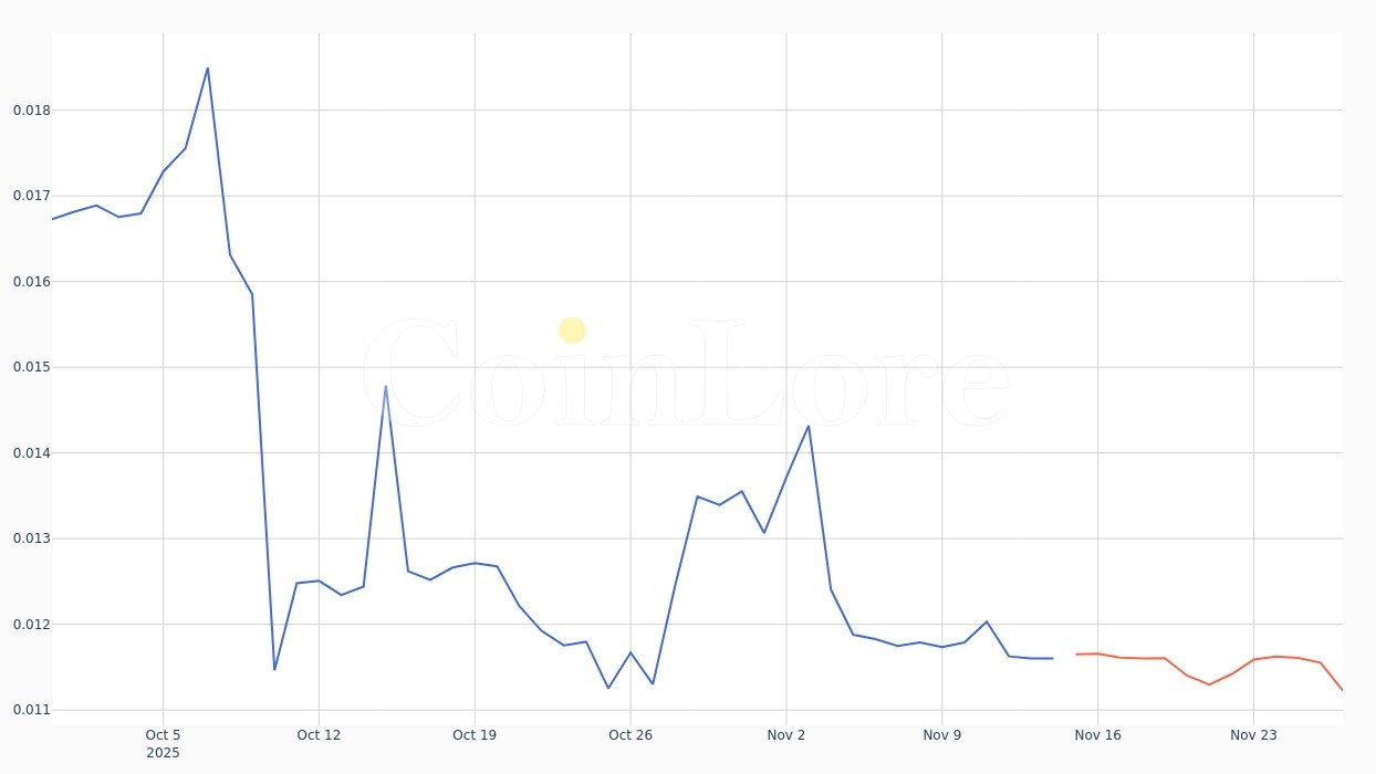 PXP Token short-term price prediction