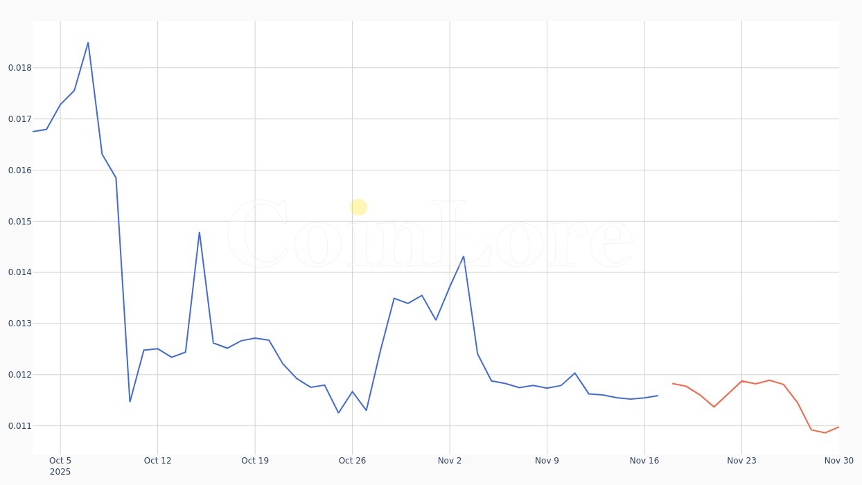 PXP Token short-term price prediction