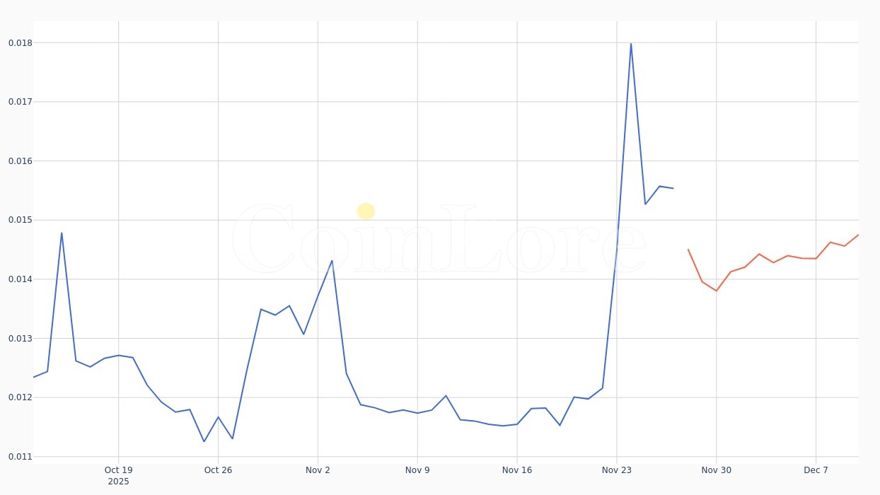 PXP Token short-term price prediction
