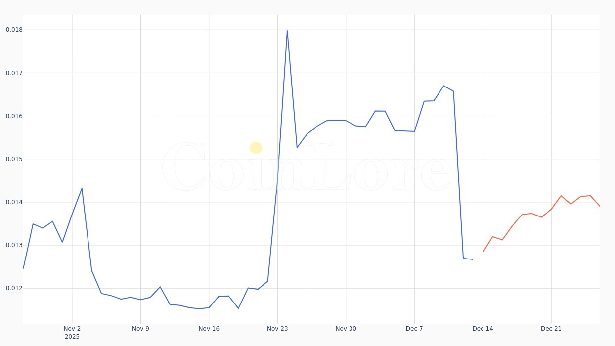 PXP Token short-term price prediction