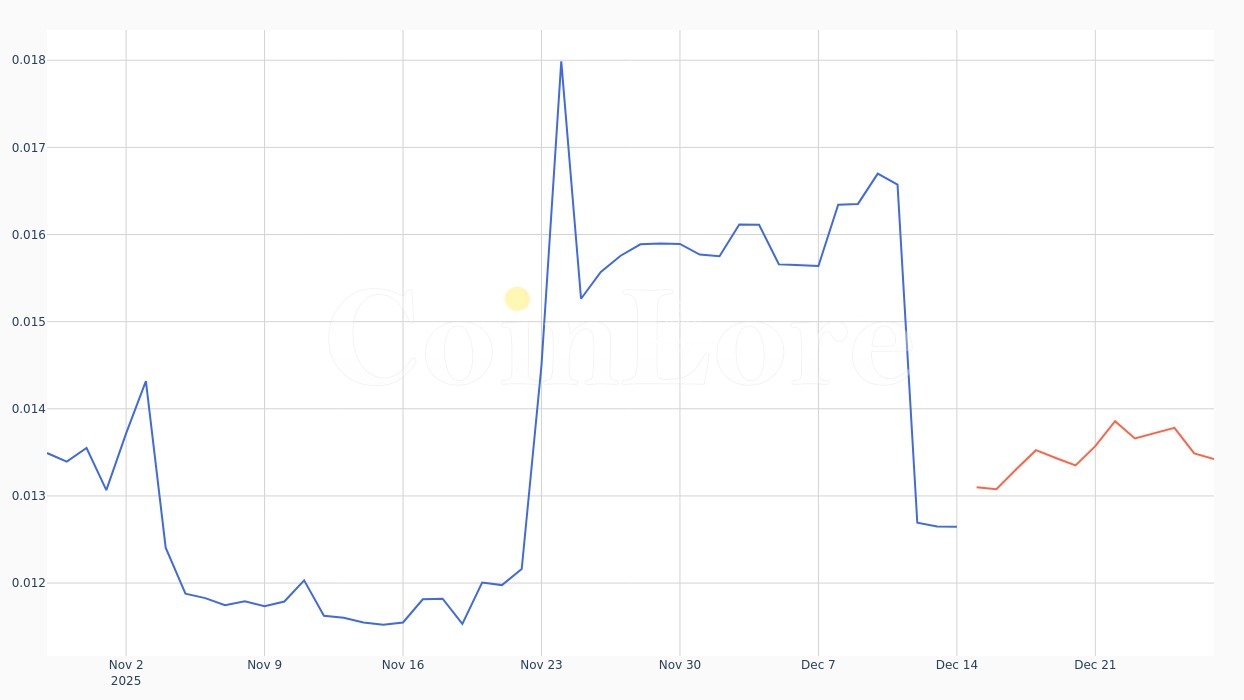 PXP Token краткосрочный прогноз курса