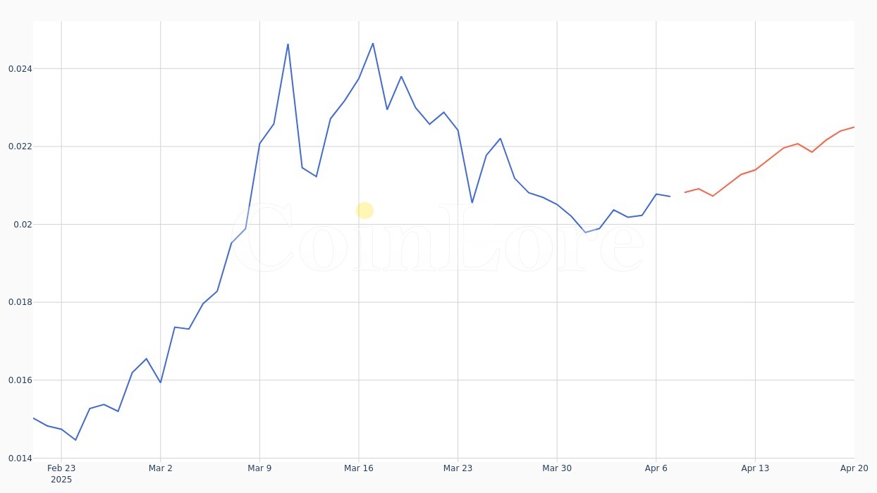 PXP Token краткосрочный прогноз курса