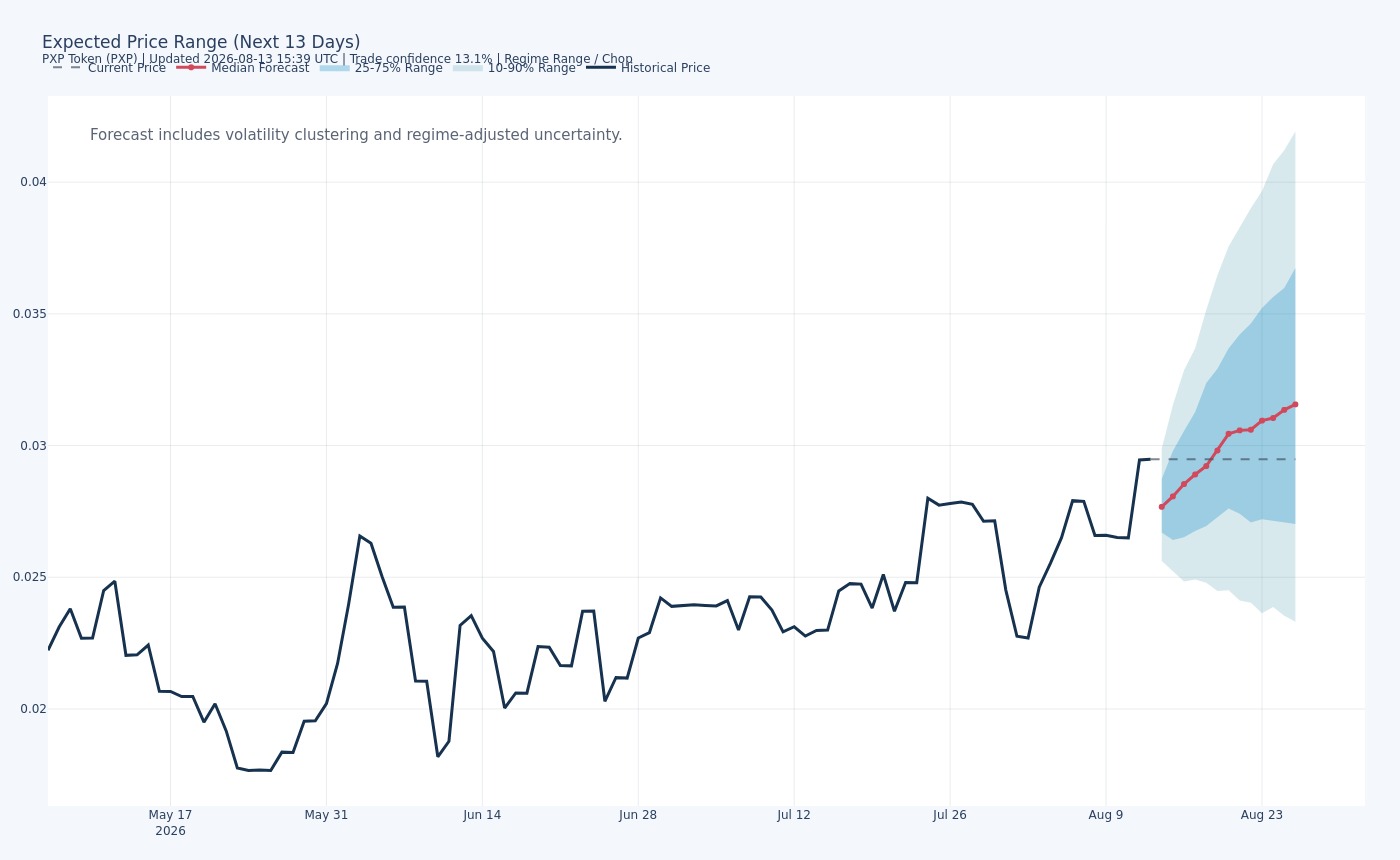 PXP Token price forecast next 13 days with confidence range and prediction bands