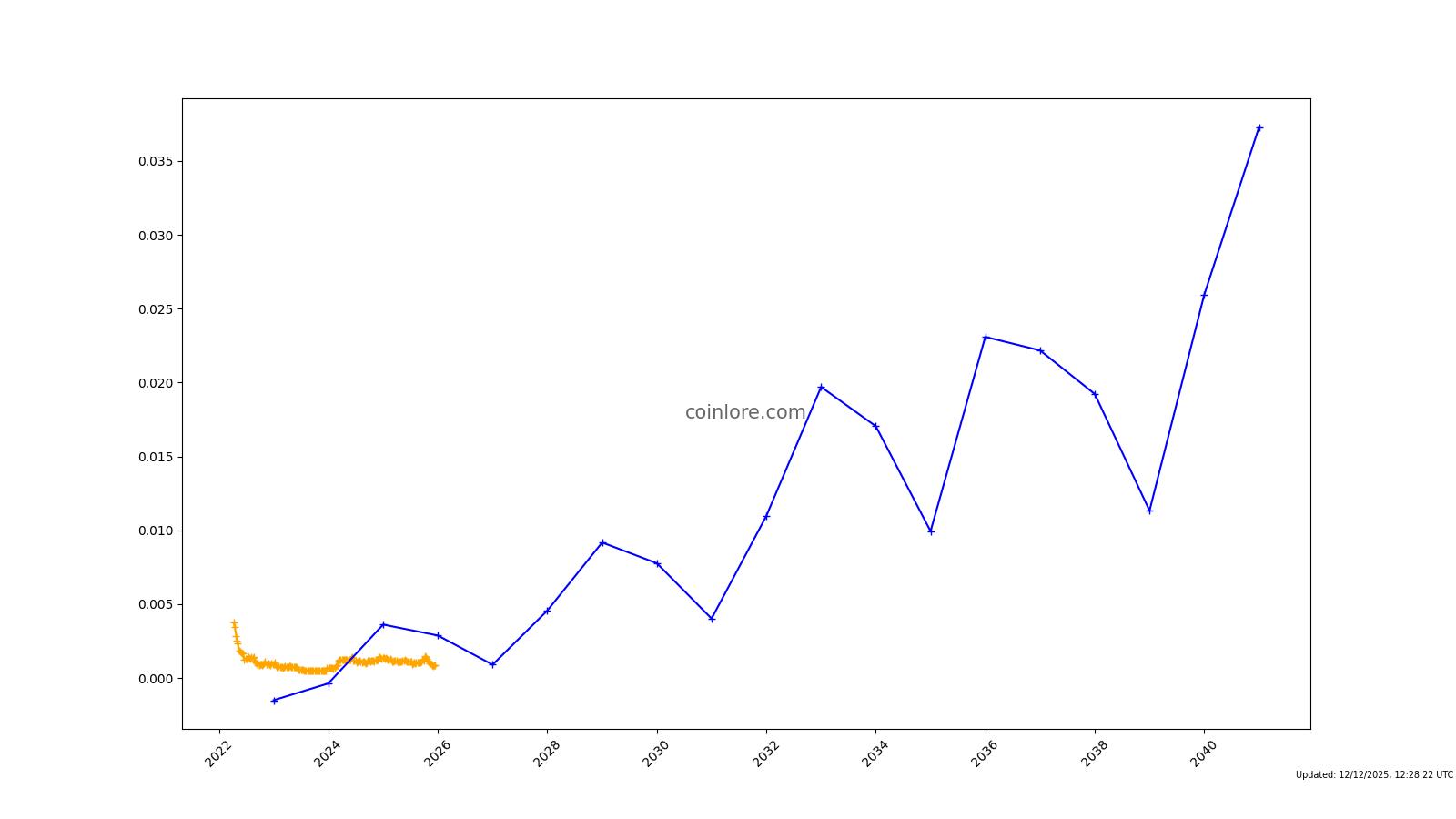 Pyram Token price prediction long-term