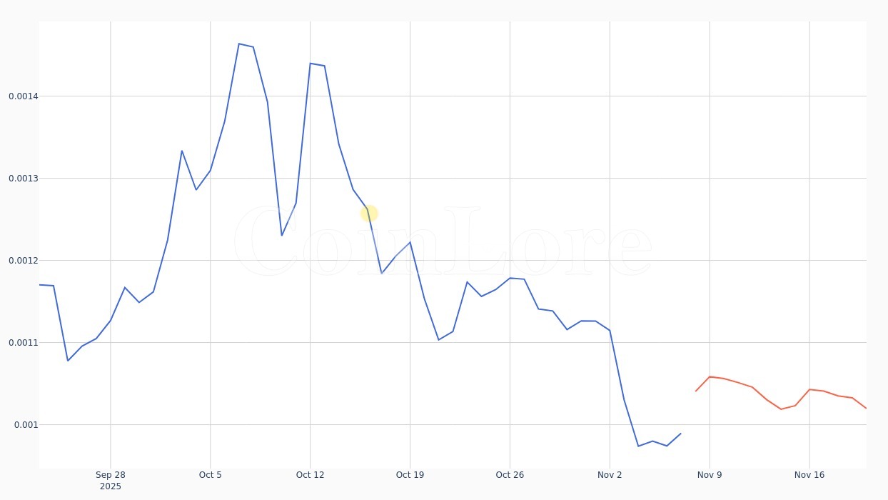 Pyram Token short-term price prediction