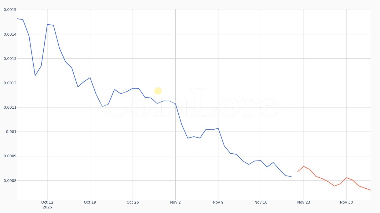 Pyram Token short-term price prediction