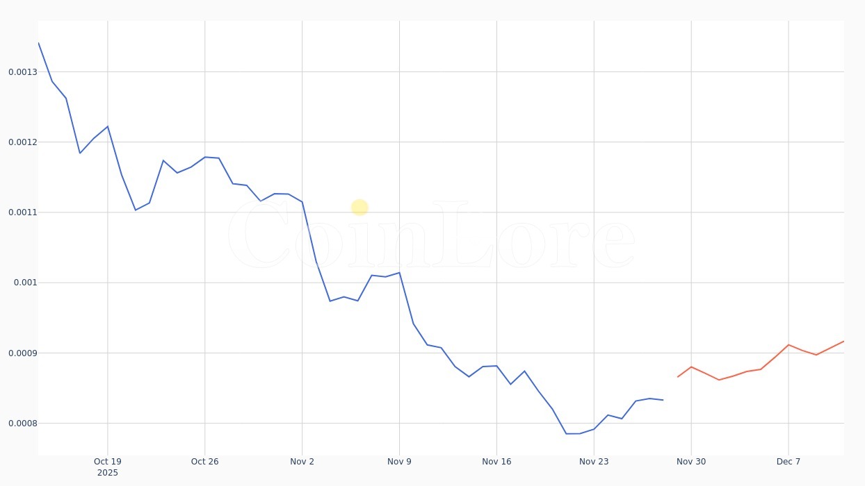 Pyram Token short-term price prediction