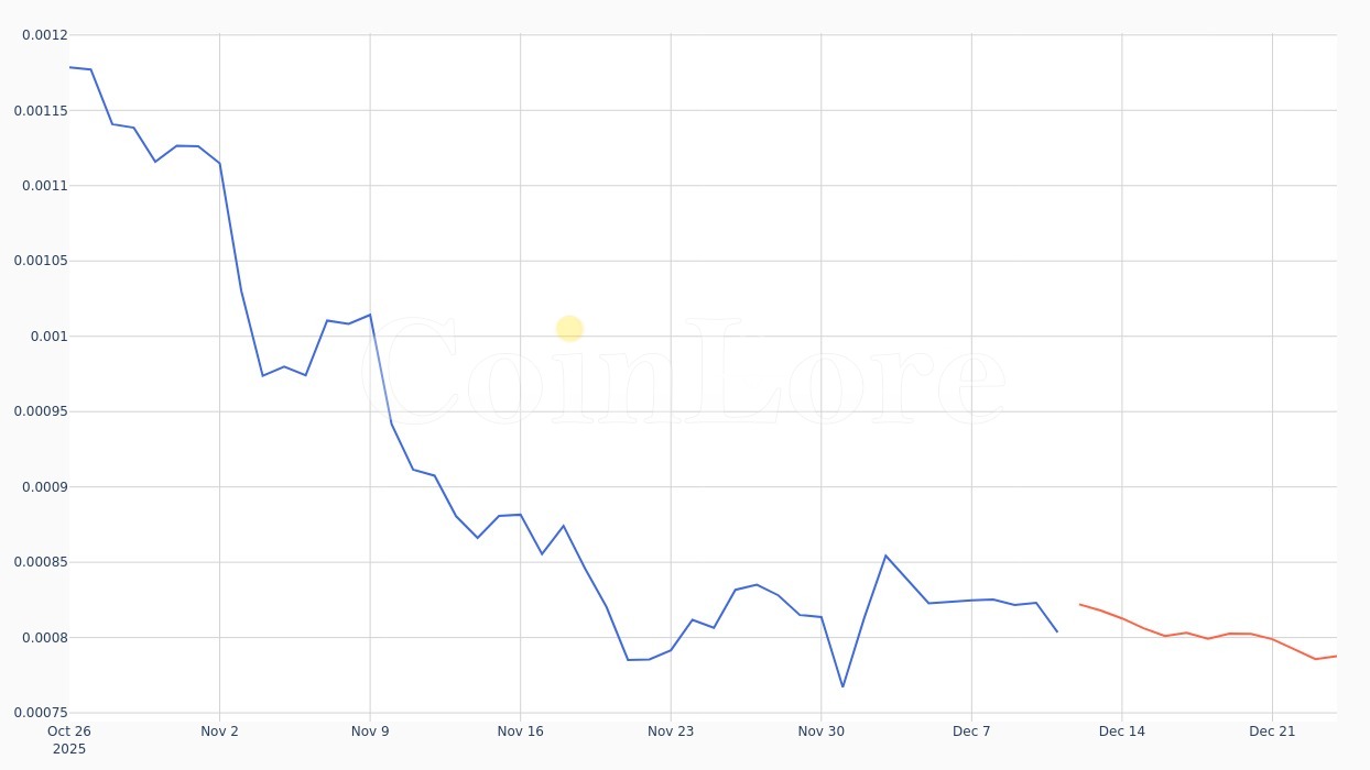 Pyram Token short-term price prediction