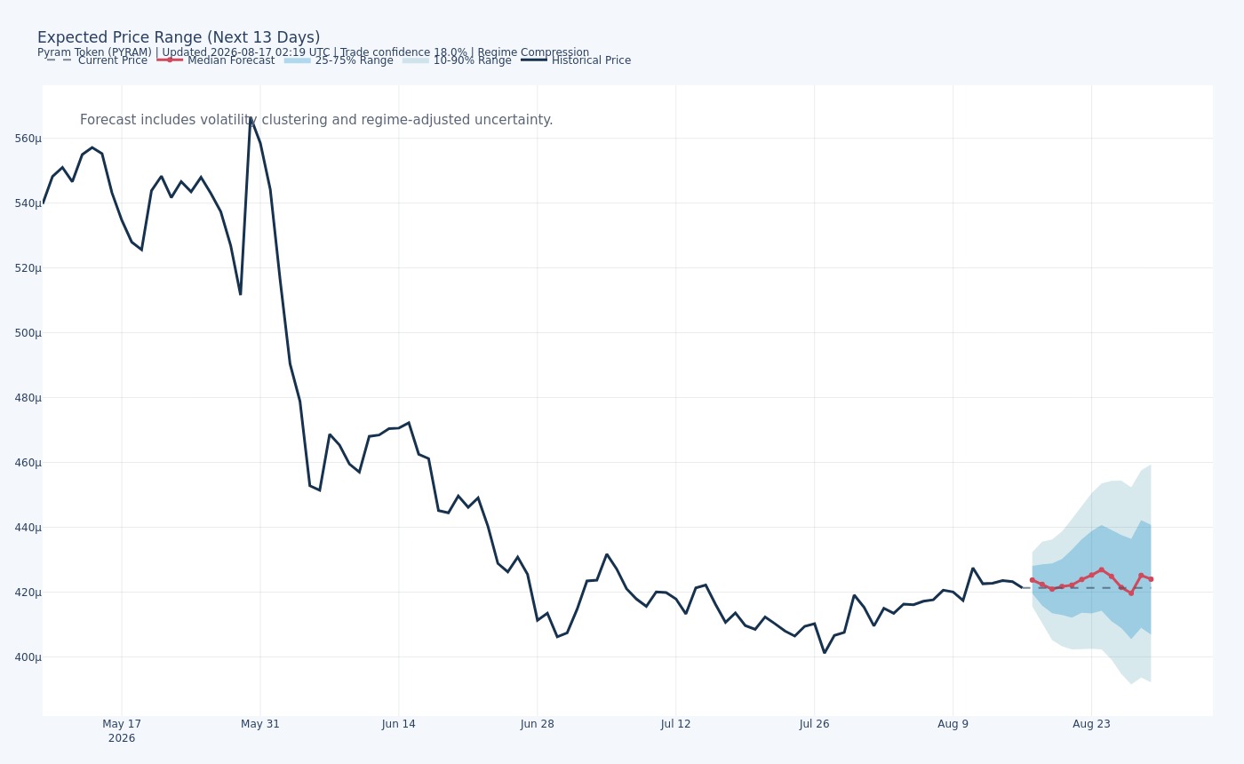 Pyram Token price forecast next 13 days with confidence range and prediction bands