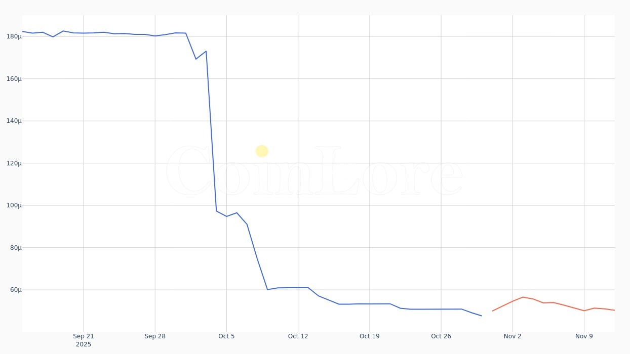 PYRIN kurzfristige Kurs prognose
