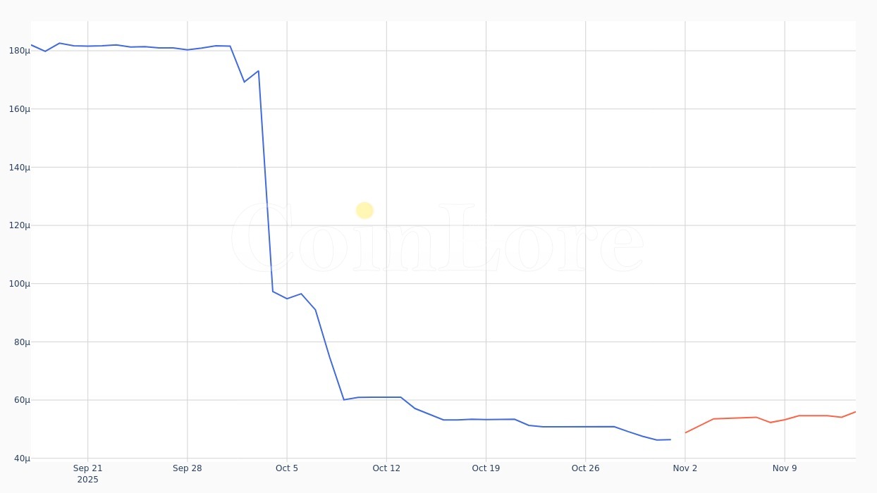 PYRIN short-term price prediction