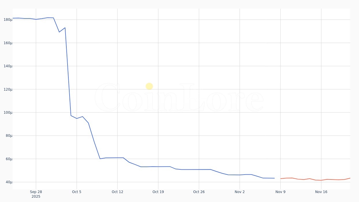 PYRIN short-term price prediction