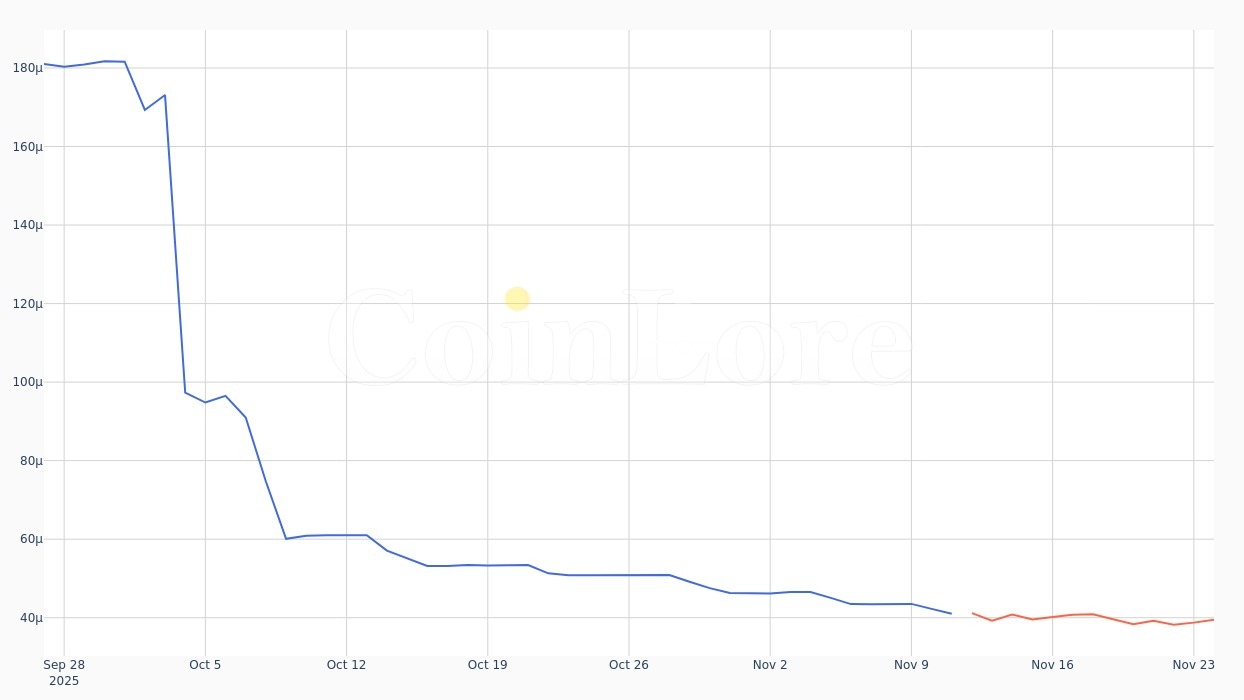 PYRIN short-term price prediction