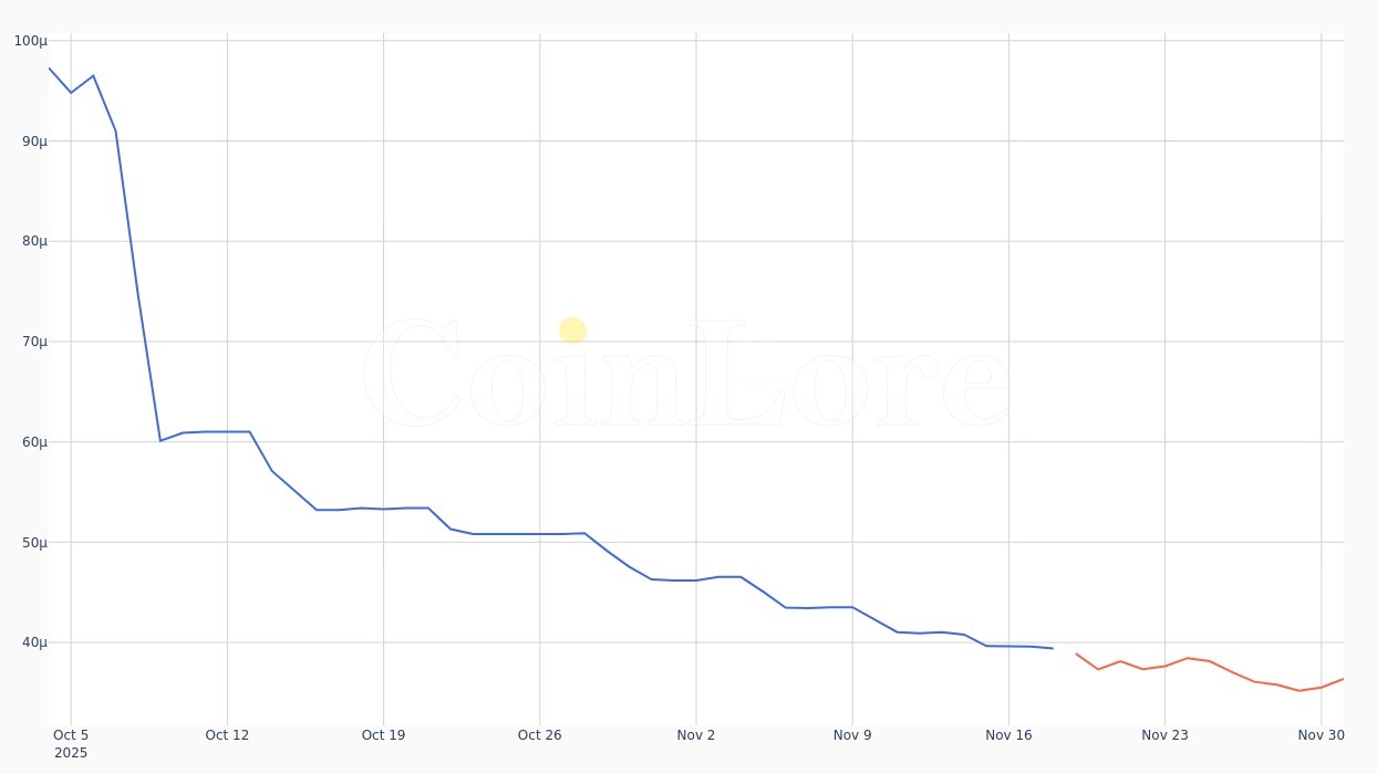 PYRIN short-term price prediction