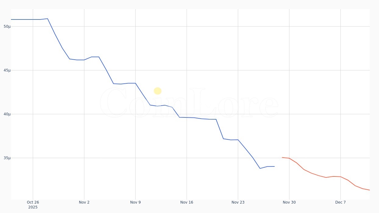 PYRIN short-term price prediction
