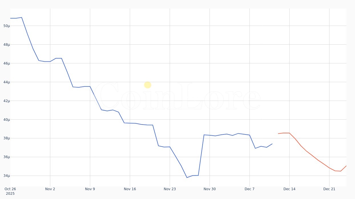 PYRIN short-term price prediction