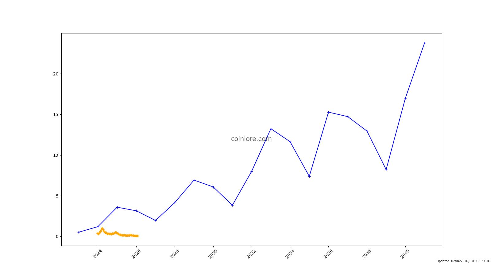 Pyth Network долгосрочные прогноз курса