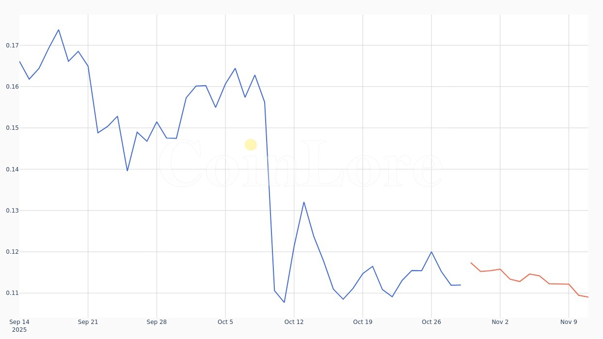 Predicción del precio a corto plazo de Pyth Network