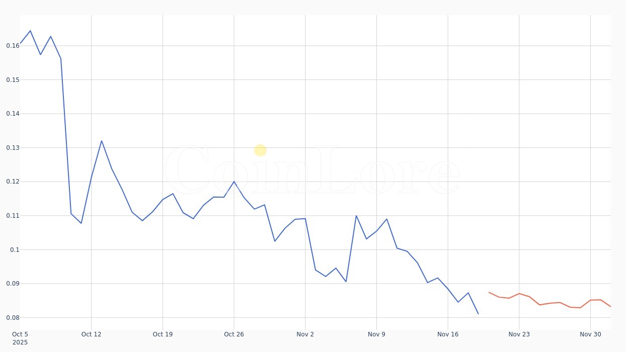 Pyth Network short-term price prediction