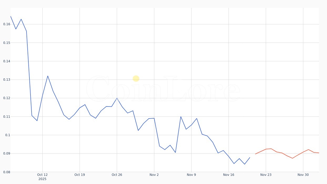 Pyth Network краткосрочный прогноз курса