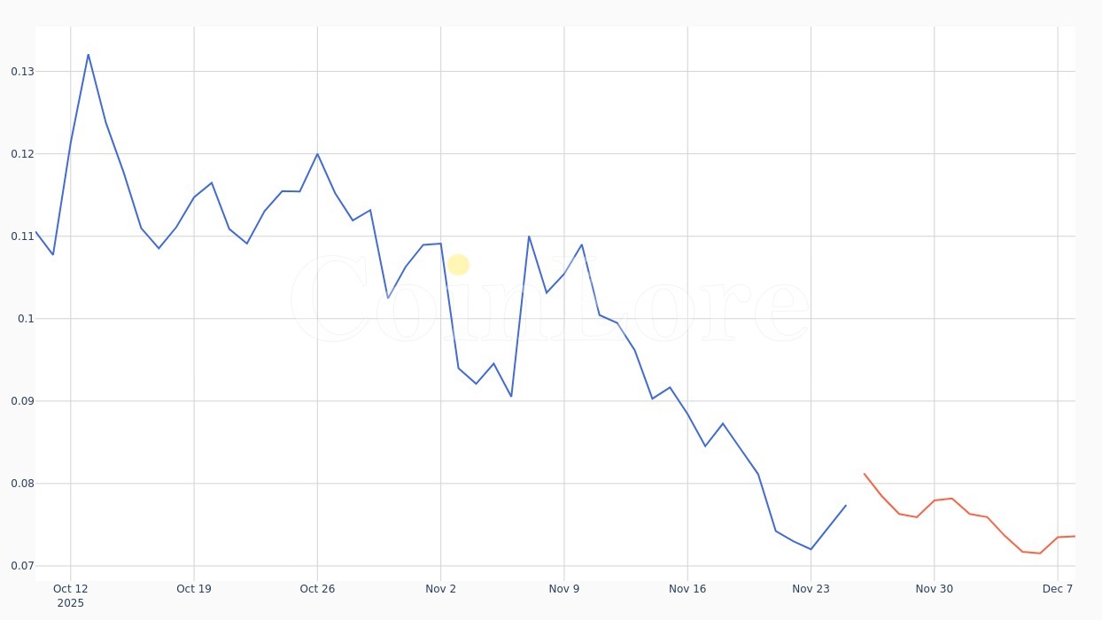 Pyth Network kurzfristige Kurs prognose