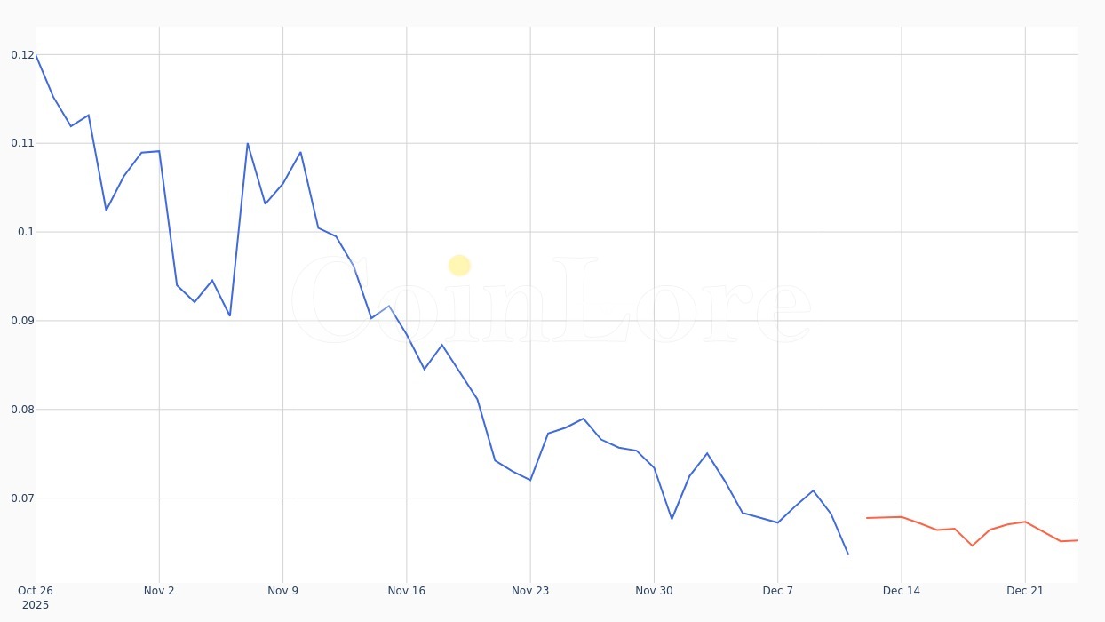 Pyth Network краткосрочный прогноз курса
