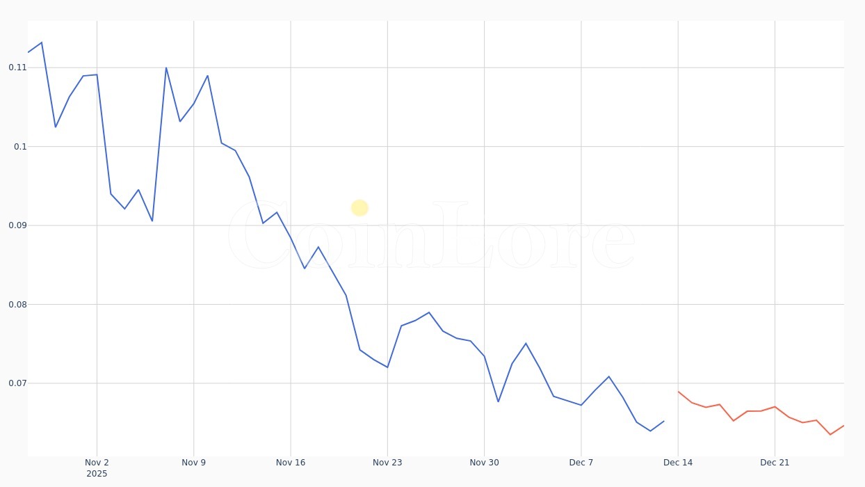 Predicción del precio a corto plazo de Pyth Network