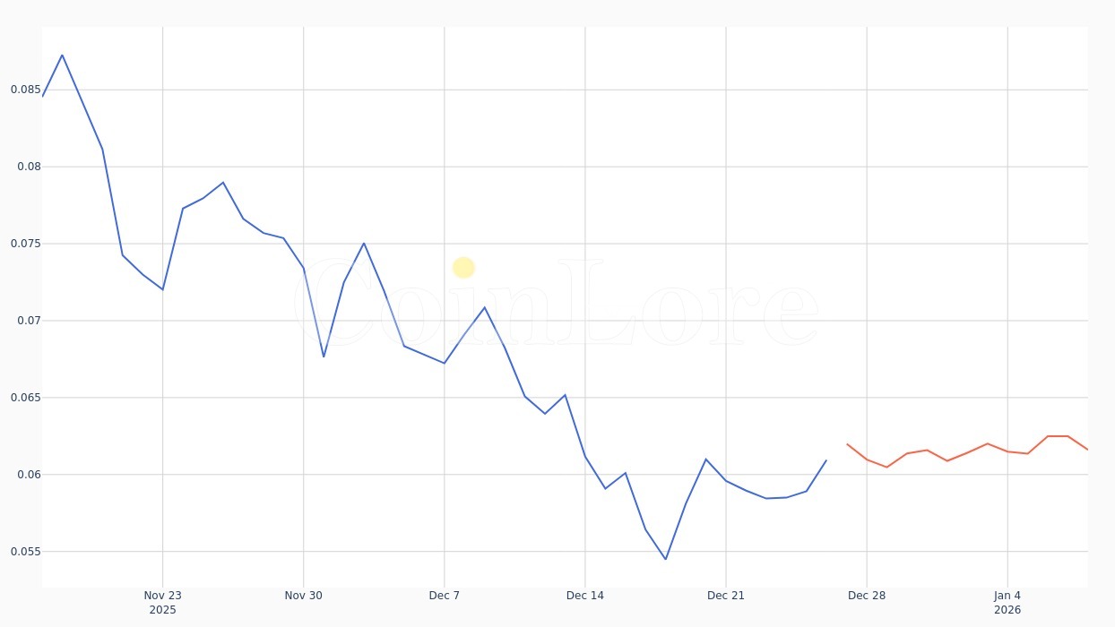 Pyth Network краткосрочный прогноз курса