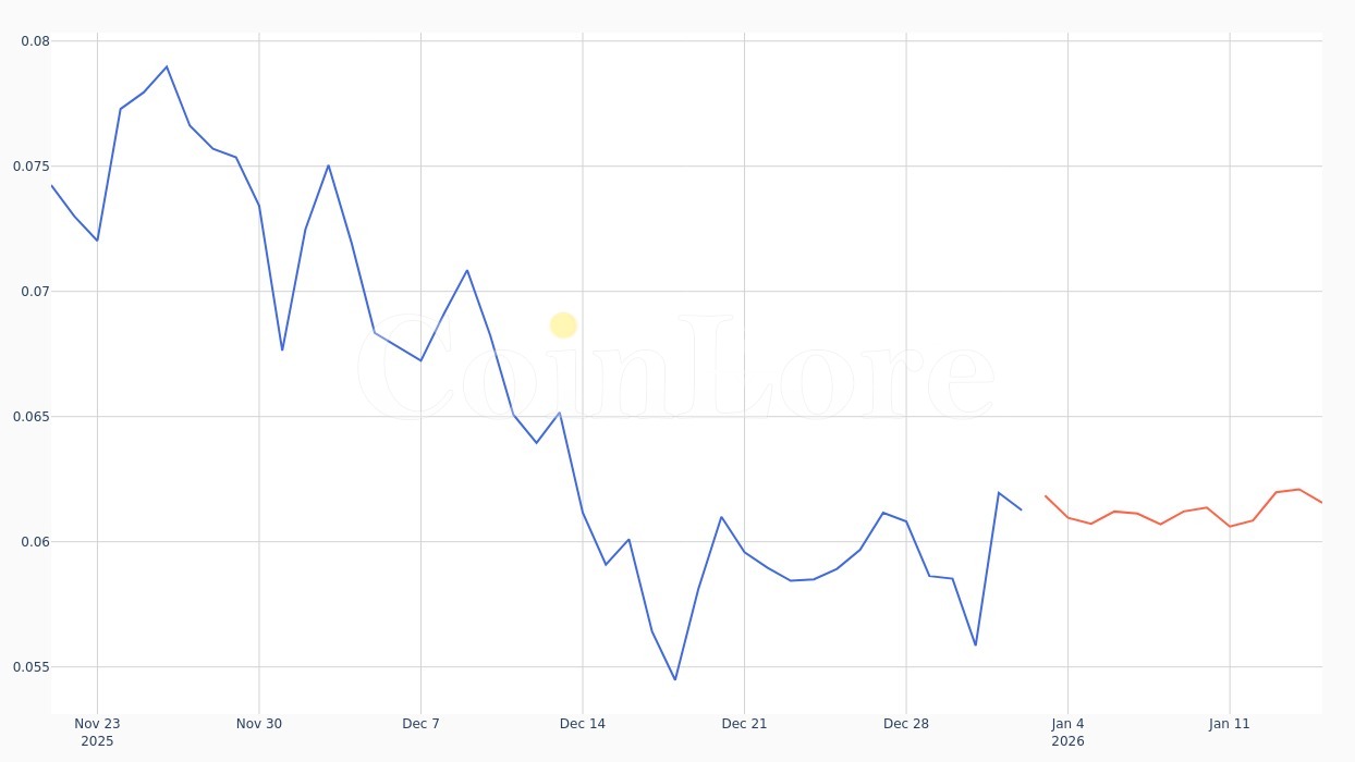 Pyth Network краткосрочный прогноз курса