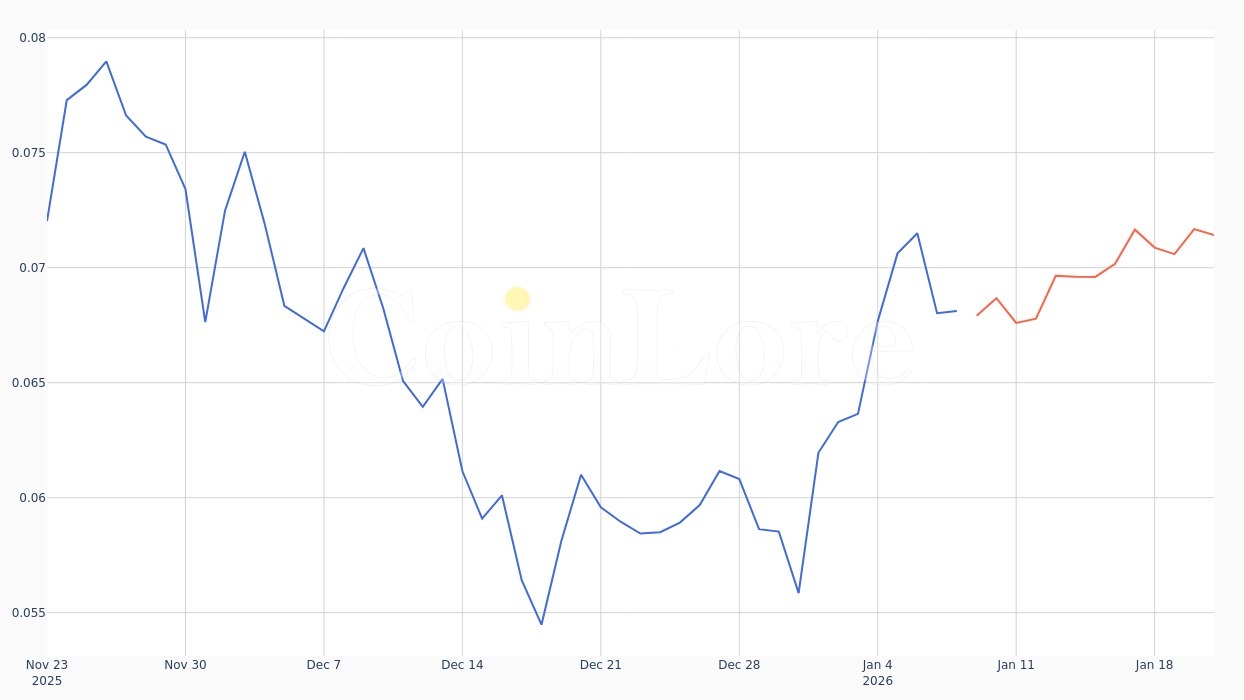 Pyth Network краткосрочный прогноз курса