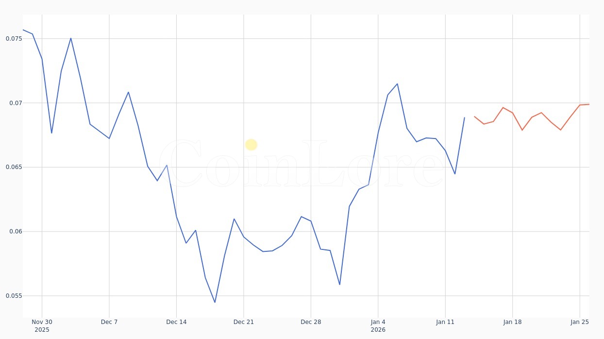 Pyth Network краткосрочный прогноз курса