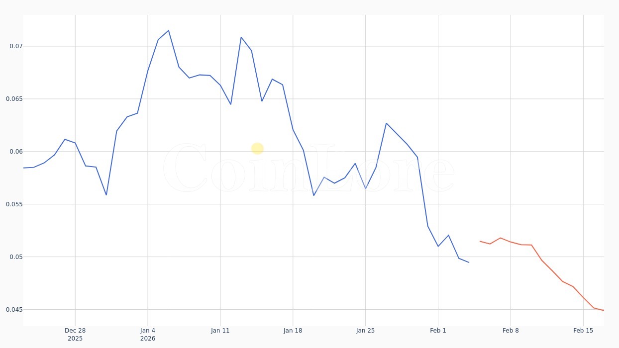 Pyth Network краткосрочный прогноз курса