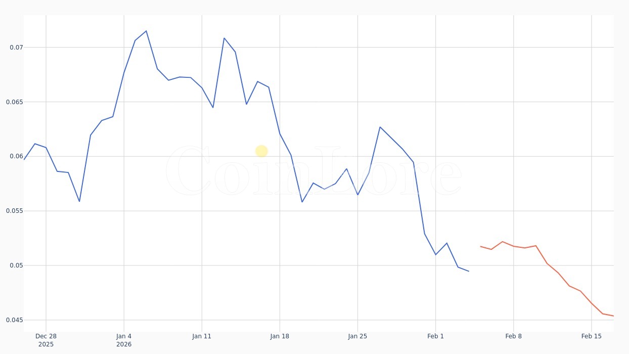 Pyth Network краткосрочный прогноз курса