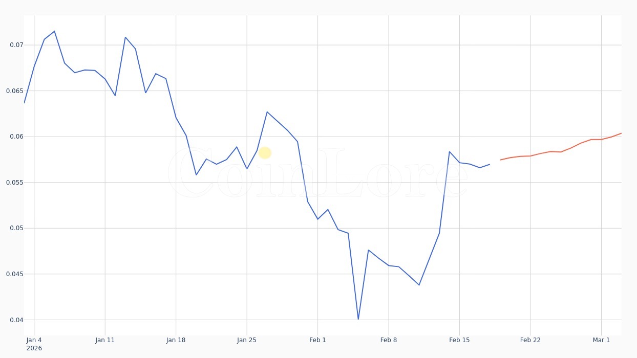 Pyth Network краткосрочный прогноз курса