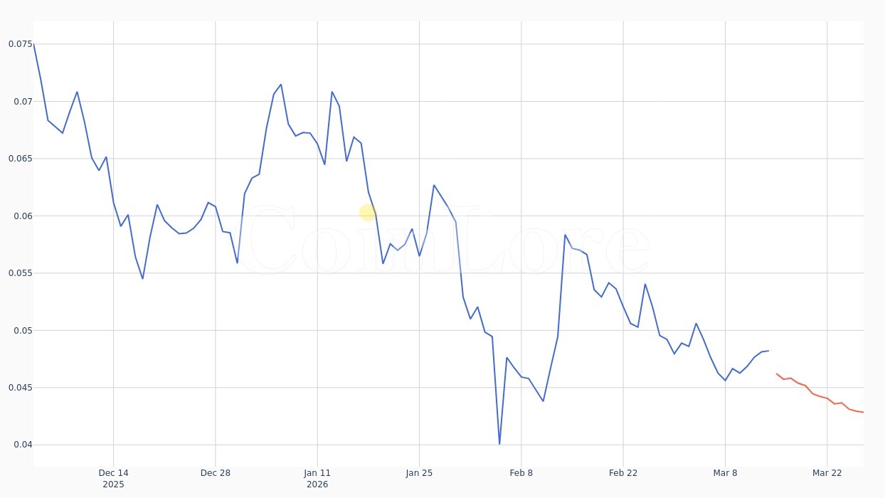 Predicción del precio a corto plazo de Pyth Network