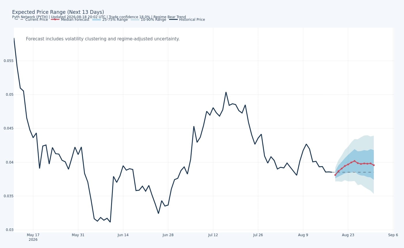 Pyth Network price forecast next 13 days with confidence range and prediction bands