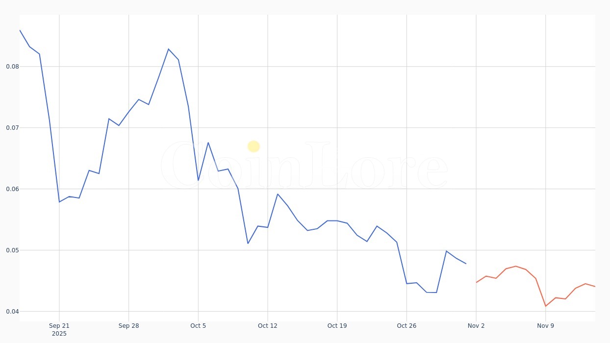Pythia short-term price prediction