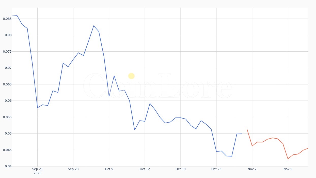 Pythia kurzfristige Kurs prognose