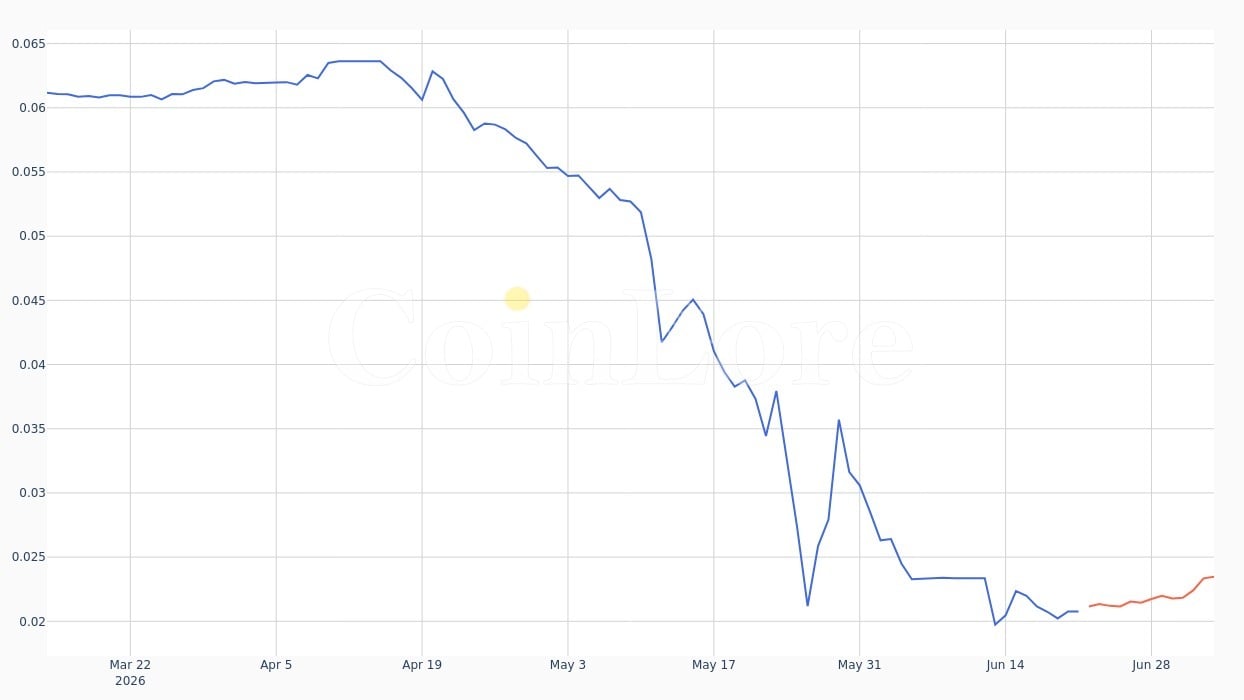 Pythia Price Prediction, Short/Long Forecast - CoinLore