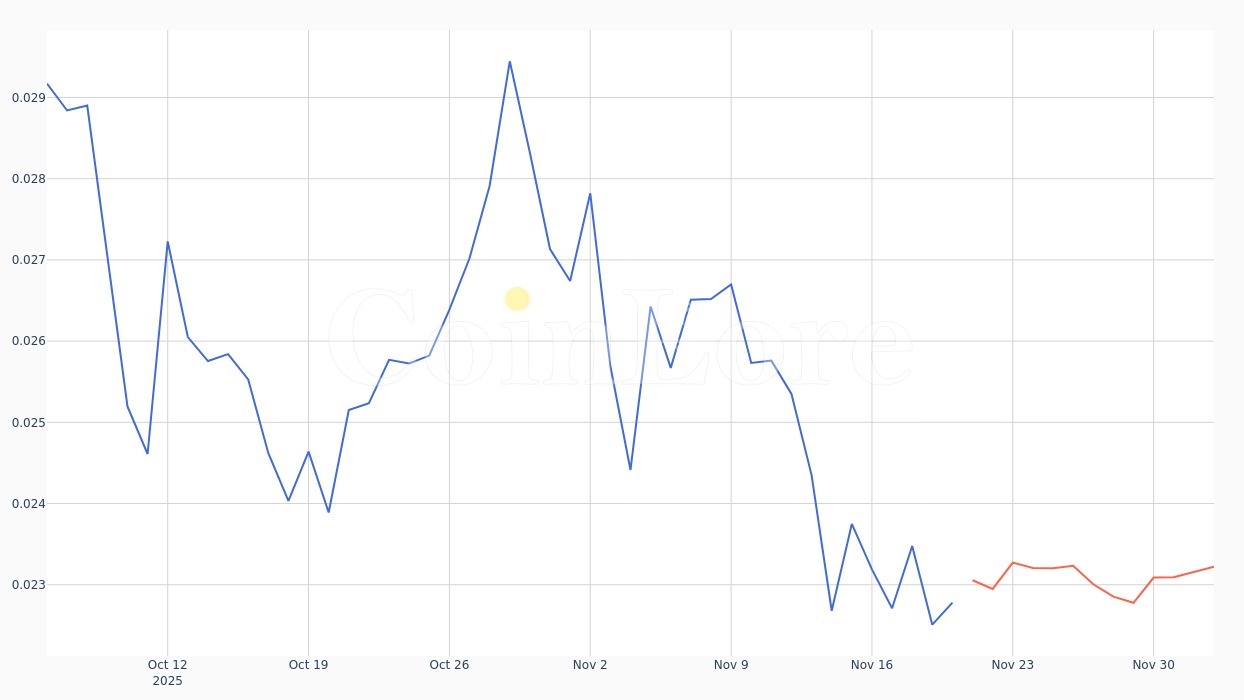 QANplatform short-term price prediction