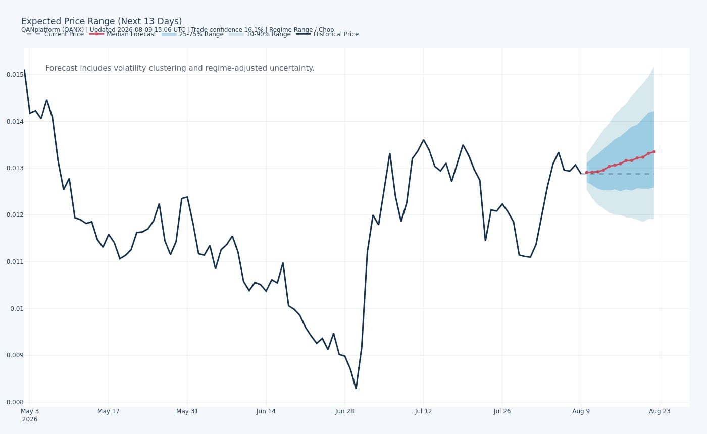 QANplatform price forecast next 13 days with confidence range and prediction bands