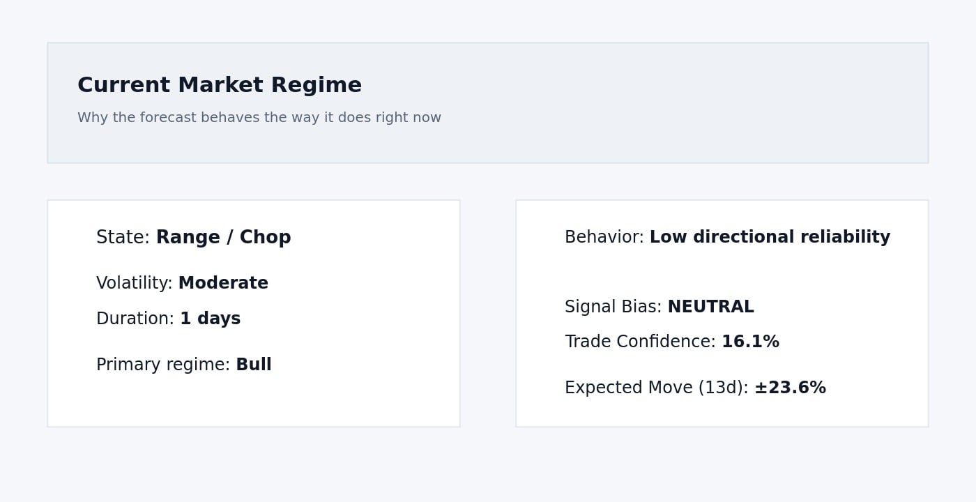 QANplatform market regime analysis showing volatility trend and directional reliability