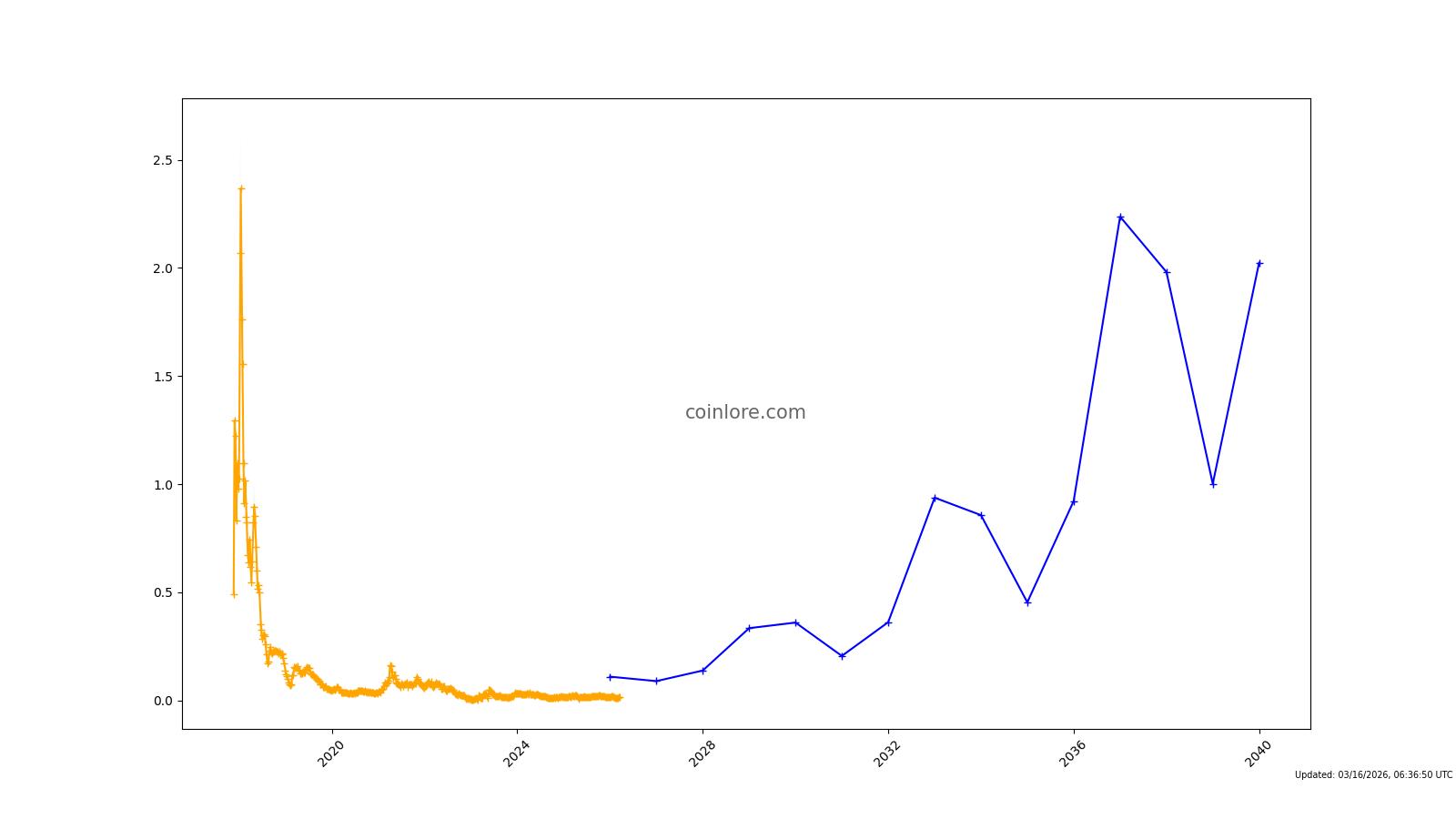 QASH долгосрочные прогноз курса
