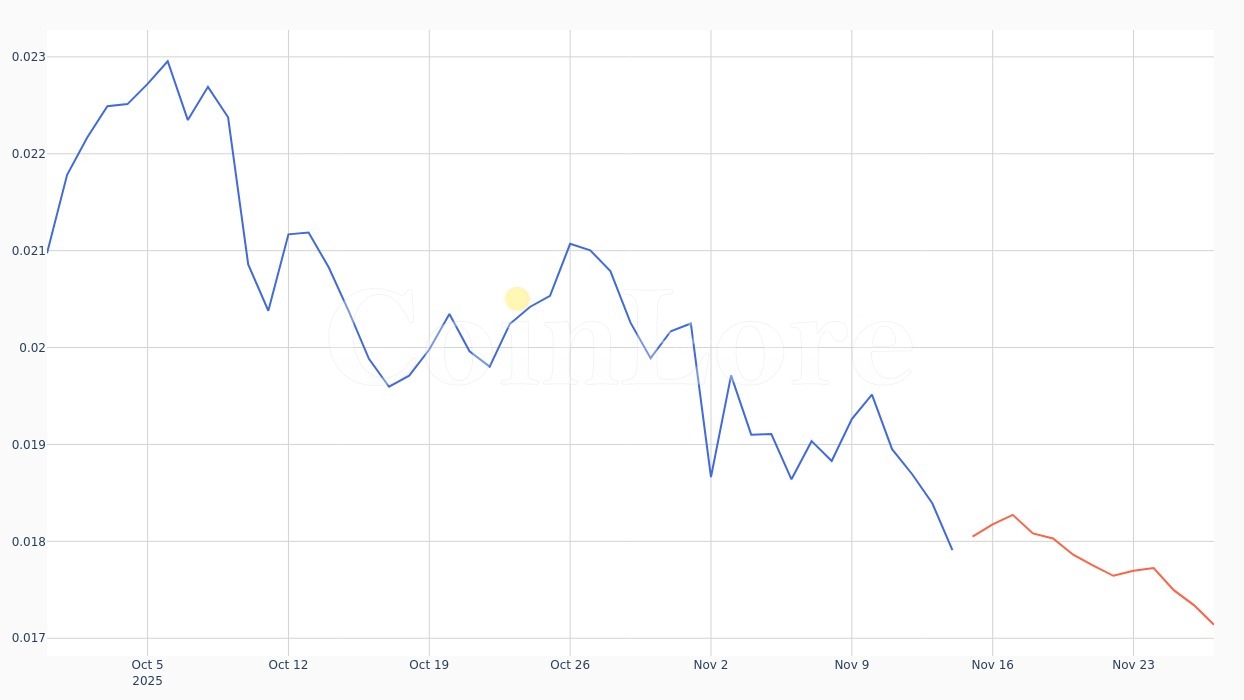 QASH short-term price prediction