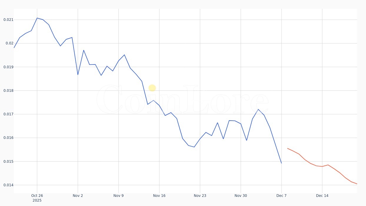 QASH short-term price prediction