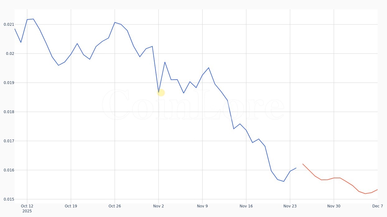 QASH short-term price prediction