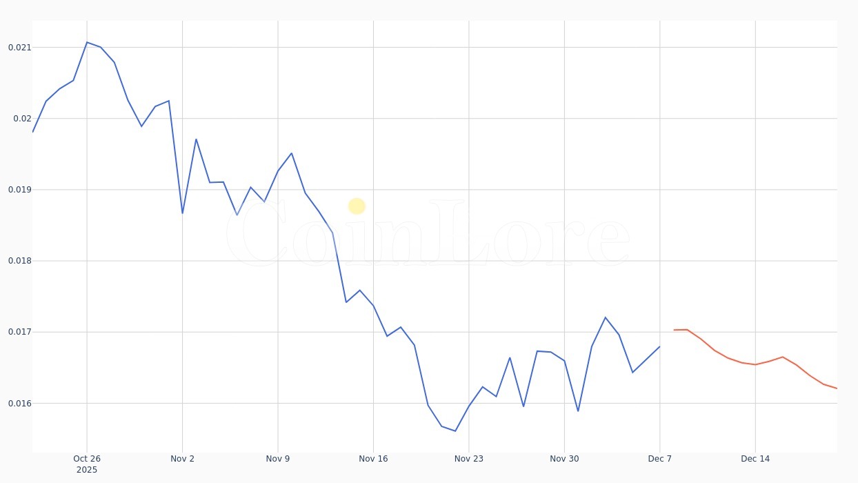 QASH short-term price prediction