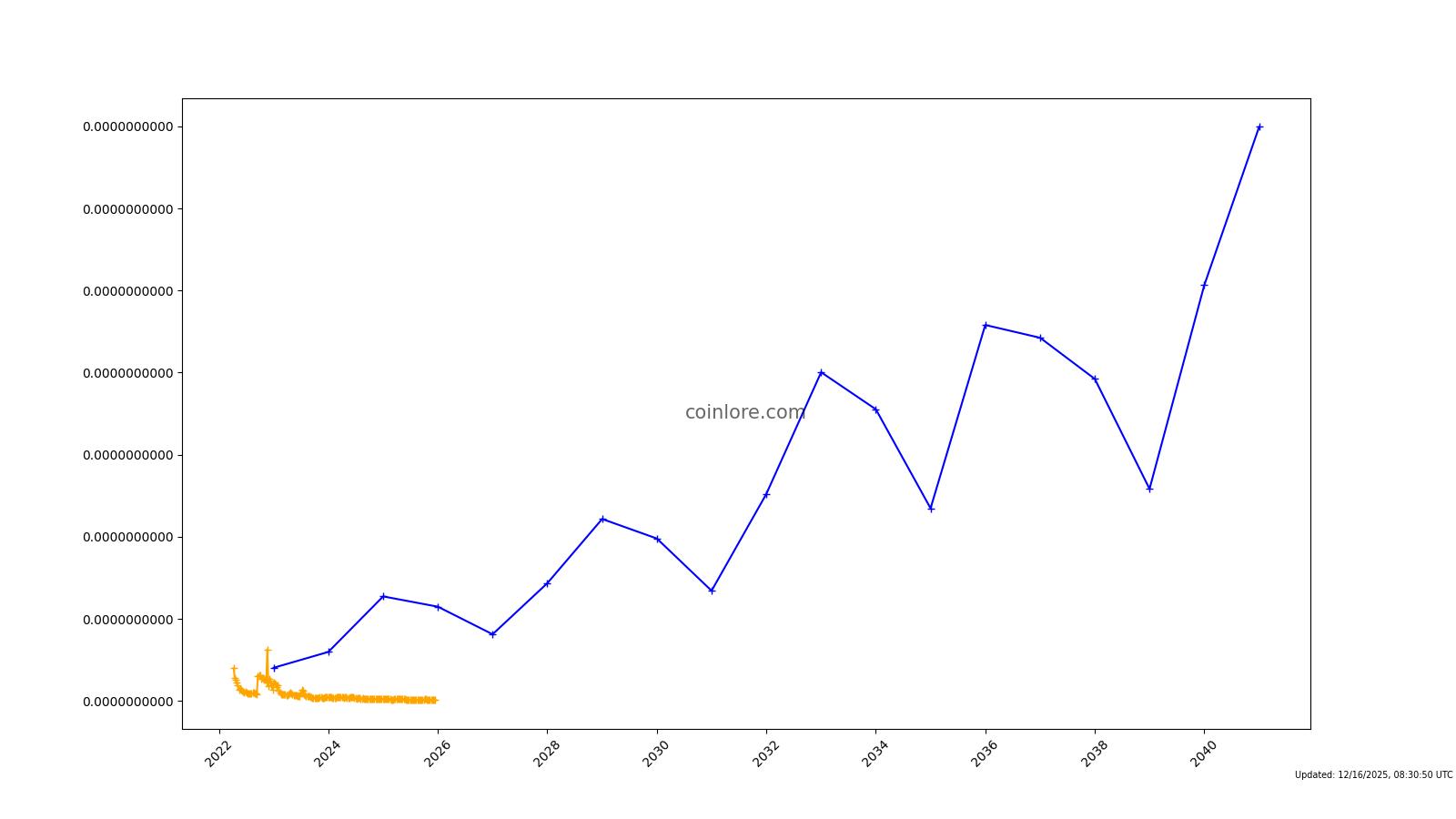 Qatar 2022 долгосрочные прогноз курса